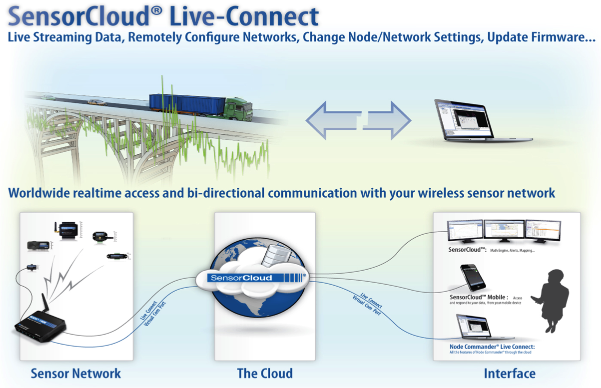 Wireless Sensor Networks for Improved Long-Term Bridge Performance ... Wireless Sensor Networks for Improved Long-Term Bridge Performance ...